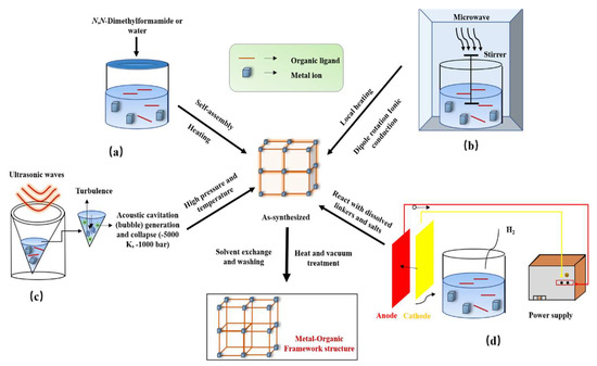 MOF-Based Active Packaging Materials for Extending Post-Harvest Shelf ...