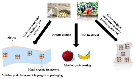 MOF-Based Active Packaging Materials for Extending Post-Harvest Shelf ...