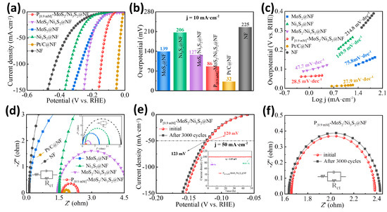 Synergistic Effect of P Doping and Mo-Ni-Based Heterostructure ...