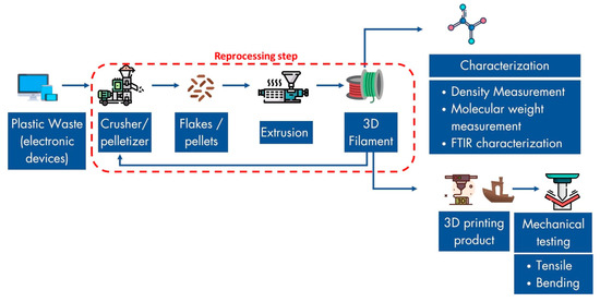 From Electronic Waste to 3D-Printed Product, How Multiple Recycling ...
