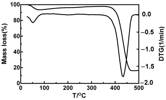 Preparation and Properties of Polyvinylpyrrolidone/Sodium Carboxymethyl ...