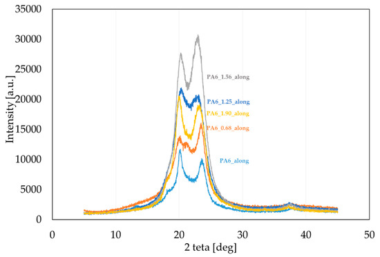 Structural Hierarchy of PA6 Macromolecules after Hydrostatic Extrusion