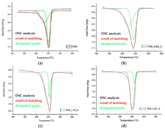 Structural Hierarchy of PA6 Macromolecules after Hydrostatic Extrusion