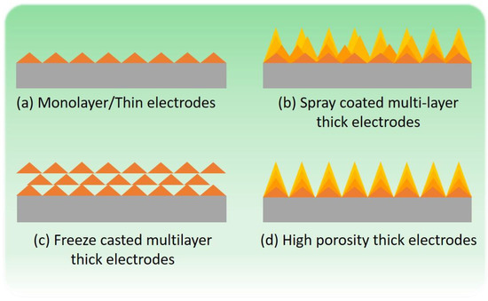 Nanostructured Thick Electrode Strategies toward Enhanced Electrode ...
