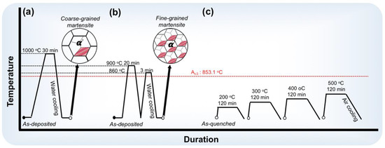 Quenching and Tempering-Dependent Evolution on the Microstructure and Mechanical Performance ...