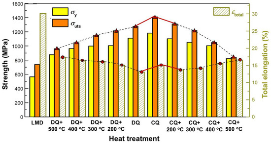 Quenching and Tempering-Dependent Evolution on the Microstructure and Mechanical Performance ...