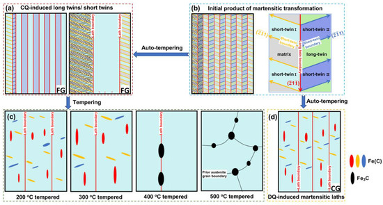 Quenching and Tempering-Dependent Evolution on the Microstructure and Mechanical Performance ...