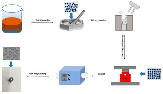 Preparation of Densified Fine-Grain High-Frequency MnZn Ferrite Using ...