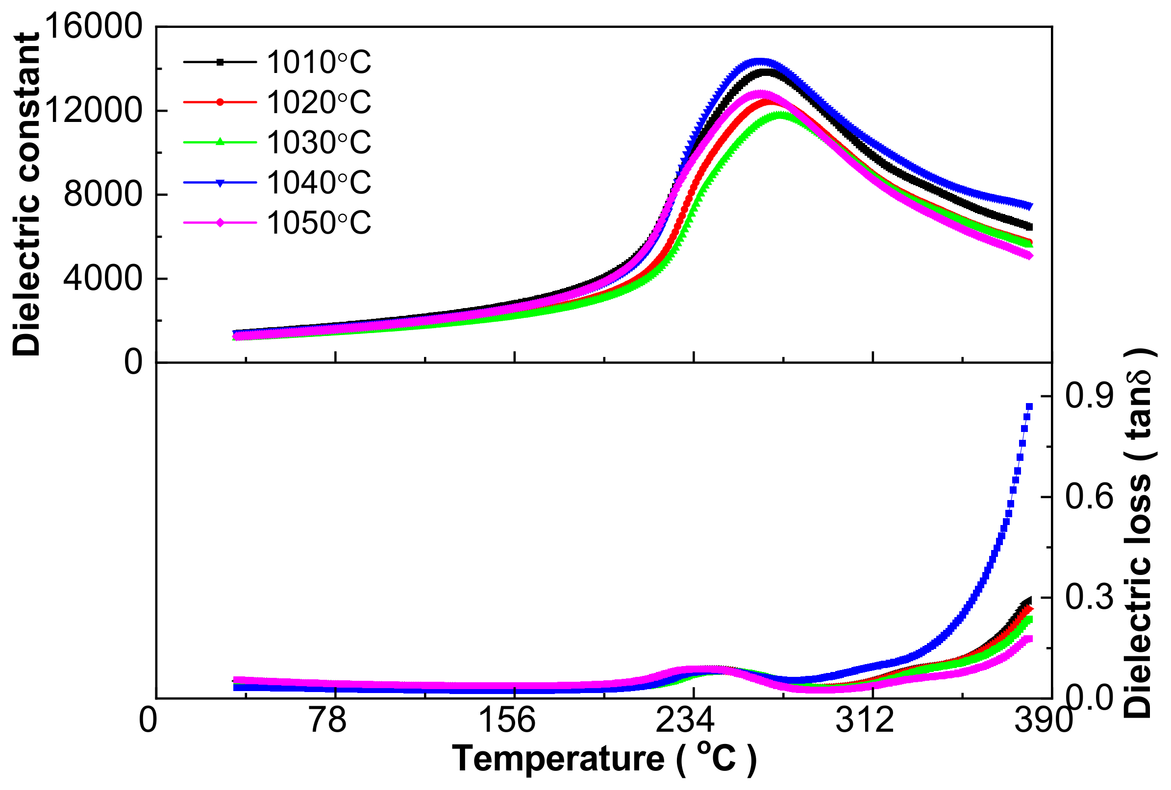 Low-Temperature Sintering of Bi(Ni0.5Ti0.5)O3-BiFeO3-Pb(Zr0.5Ti0.5)O3 Ceramics and Their Performance