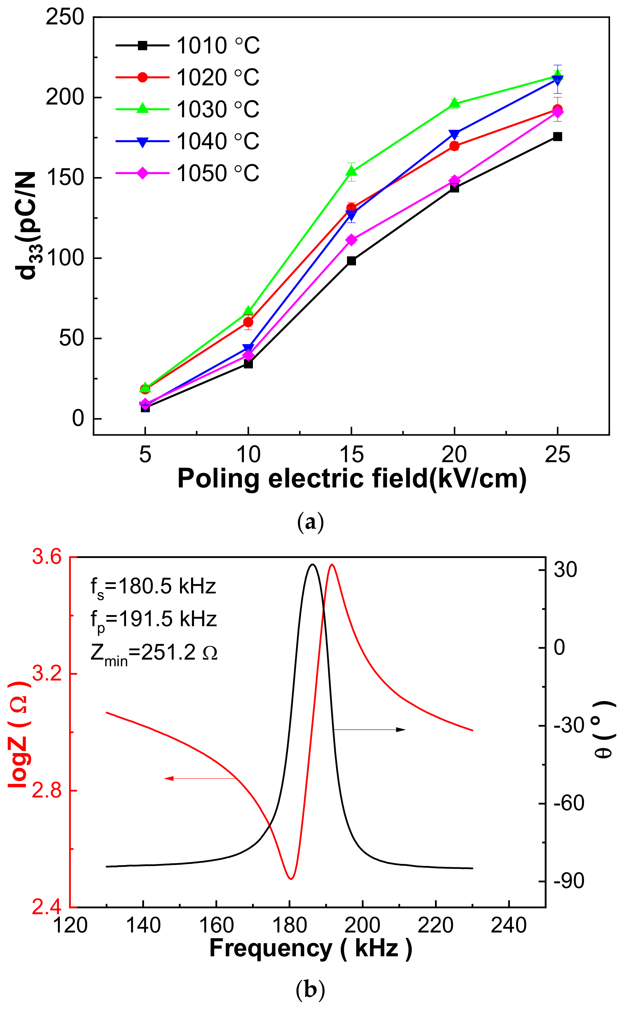 Low-Temperature Sintering of Bi(Ni0.5Ti0.5)O3-BiFeO3-Pb(Zr0.5Ti0.5)O3 Ceramics and Their Performance