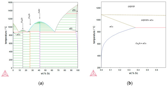 DSC Analysis of the Effect of Cold Deformation on the Precipitation ...