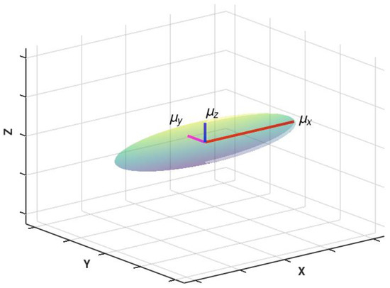 Model of a 3D Magnetic Permeability Tensor Considering Rotation and ...