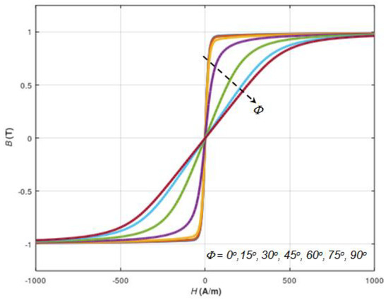 Model of a 3D Magnetic Permeability Tensor Considering Rotation and ...
