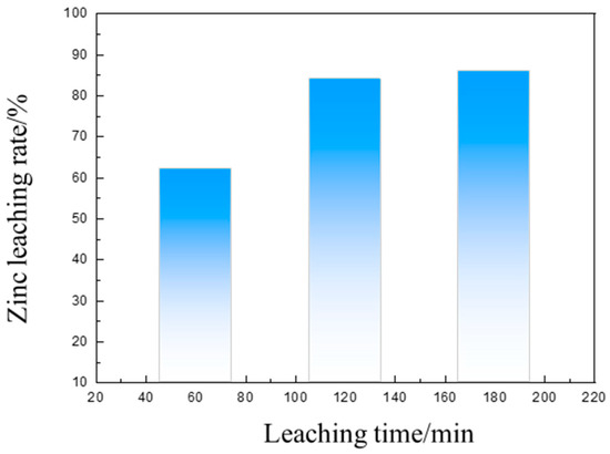 Mineral Phase Reconstruction and Separation Behavior of Zinc and Iron ...