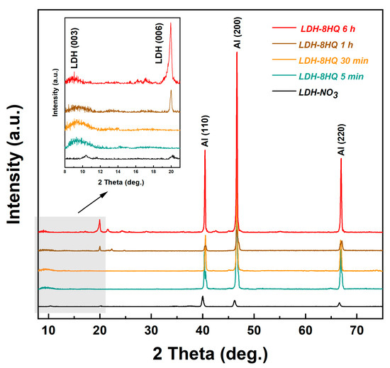 LDH-Based “Smart” Films for Corrosion Sensing and Protection