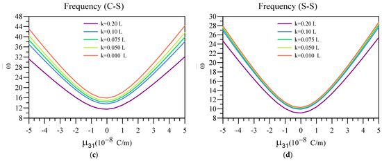 Vibration Analysis of a Unimorph Nanobeam with a Dielectric Layer of Both Flexoelectricity and ...