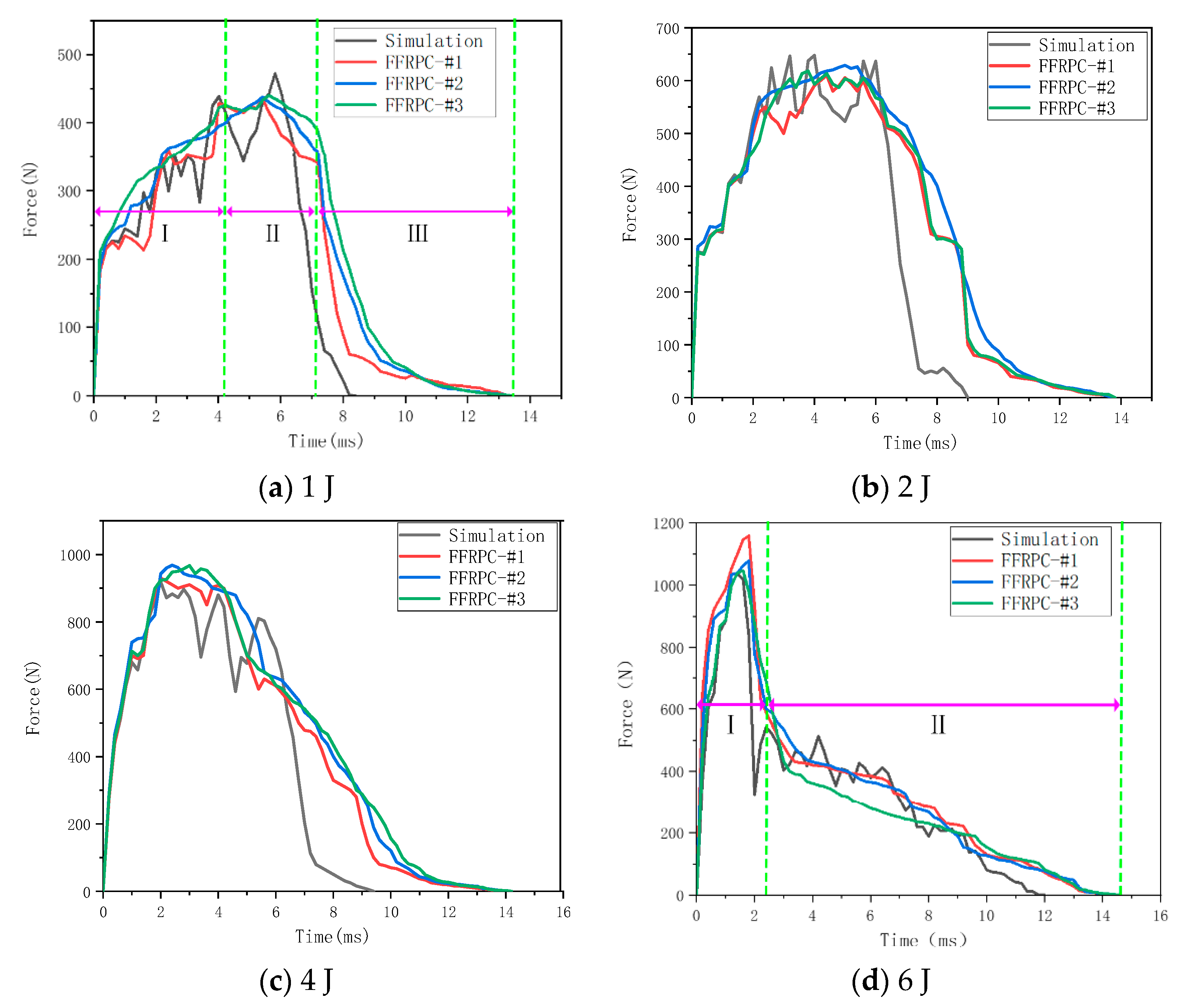 Simulation and Experiment on the Low-Velocity Impact Response of Flax ...