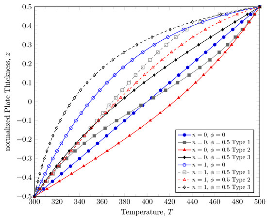 Materials | Free Full-Text | Nonlinear Finite Element Model for Bending Analysis of Functionally ...
