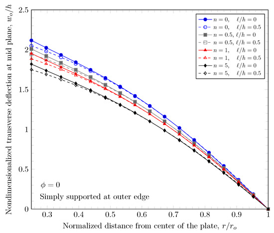 Materials | Free Full-Text | Nonlinear Finite Element Model for Bending Analysis of Functionally ...