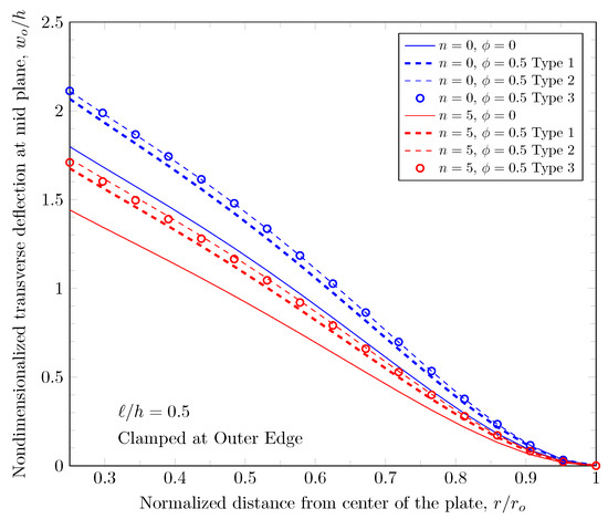 Materials | Free Full-Text | Nonlinear Finite Element Model for Bending Analysis of Functionally ...