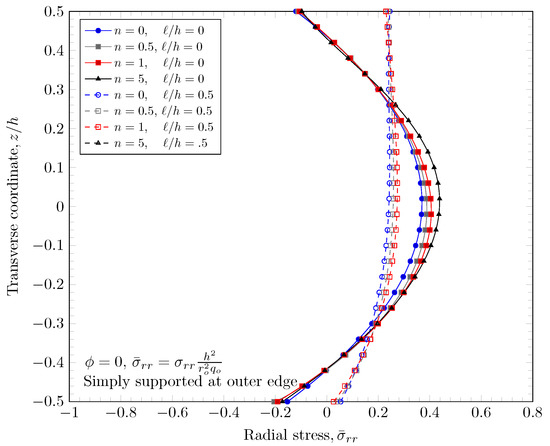 Materials | Free Full-Text | Nonlinear Finite Element Model for Bending Analysis of Functionally ...