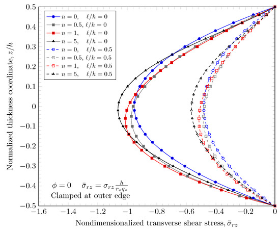 Materials | Free Full-Text | Nonlinear Finite Element Model for Bending Analysis of Functionally ...