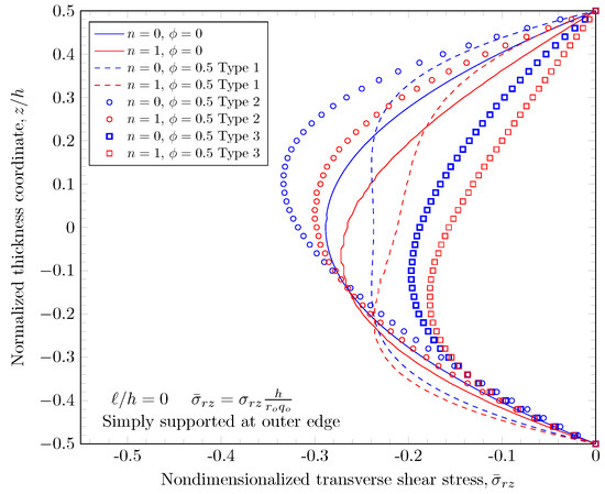 Materials | Free Full-Text | Nonlinear Finite Element Model for Bending Analysis of Functionally ...