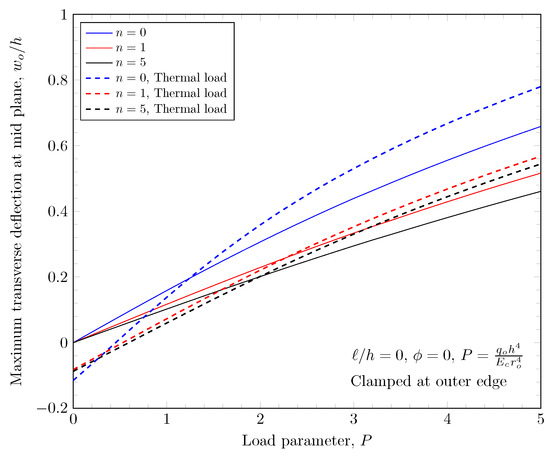 Materials | Free Full-Text | Nonlinear Finite Element Model for Bending Analysis of Functionally ...