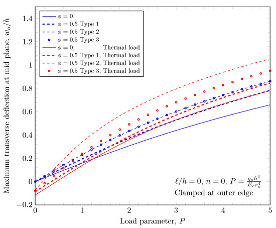 Materials | Free Full-Text | Nonlinear Finite Element Model for Bending Analysis of Functionally ...