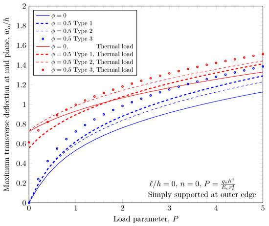 Materials | Free Full-Text | Nonlinear Finite Element Model for Bending Analysis of Functionally ...