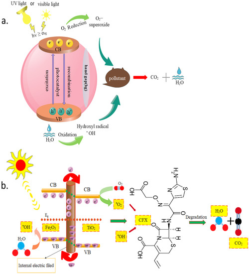 An Overview of Photocatalytic Membrane Degradation Development