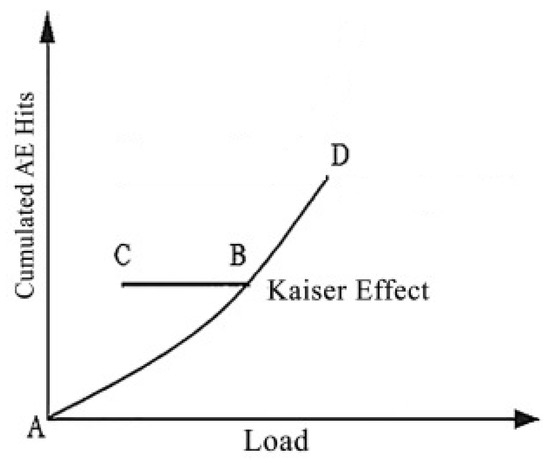 Materials | Free Full-Text | The Effect of Specimen Size on Acoustic ...