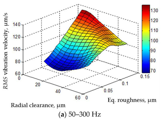 An Analysis of the Influence of Surface Roughness and Clearance on the ...