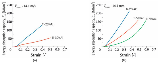 Mechanical Energy Absorption Ability of Titanium-Based Porous ...
