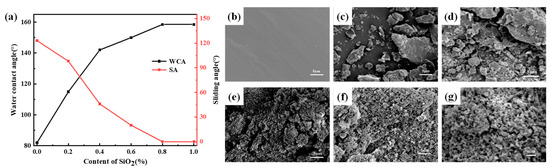 HD-SiO2/SiO2 Sol@PDMS Superhydrophobic Coating with Good Durability and ...