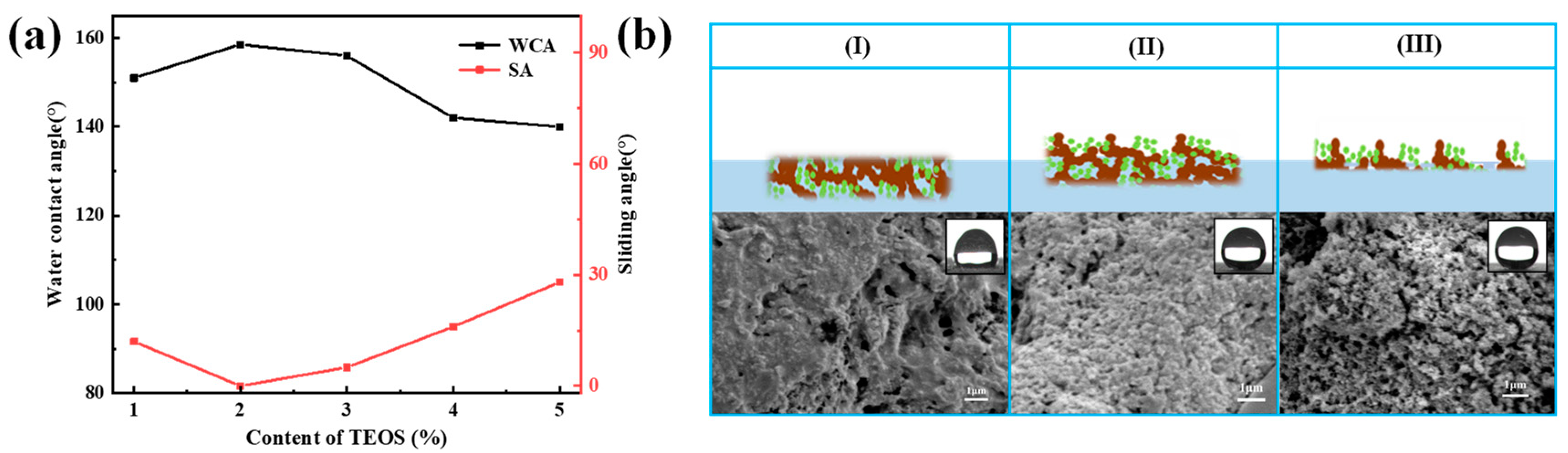Materials Free Full Text Hd Sio2 Sio2 Sol Pdms Superhydrophobic