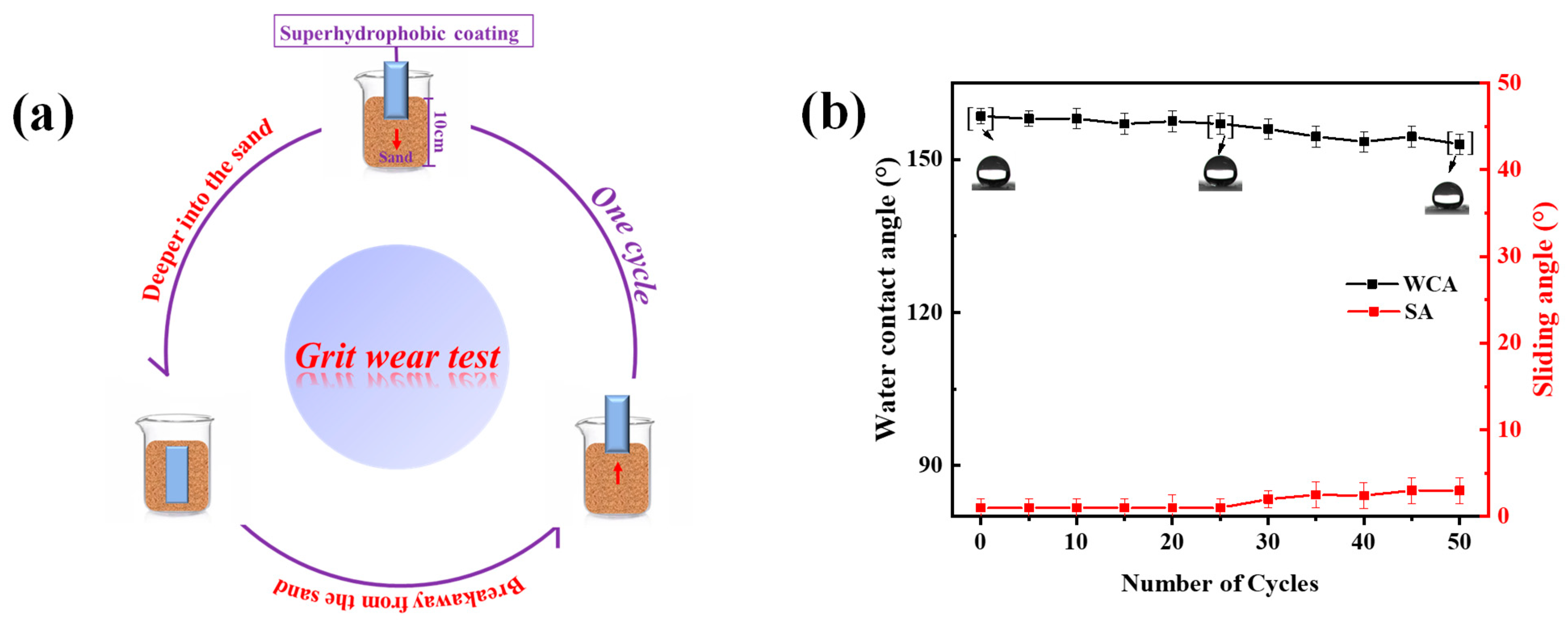 Materials Free Full Text Hd Sio2 Sio2 Sol Pdms Superhydrophobic