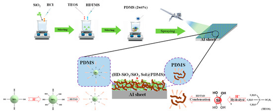 HD-SiO2/SiO2 Sol@PDMS Superhydrophobic Coating with Good Durability and ...