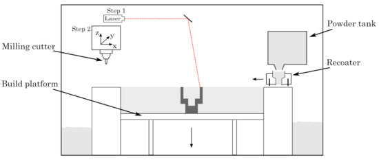 Static and Dynamic Mechanical Behaviour of Hybrid-PBF-LB/M-Built and ...