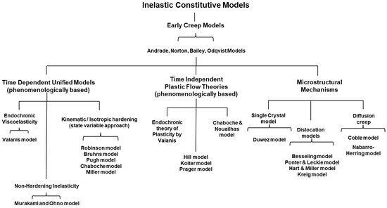 Review: Inelastic Constitutive Modeling: Polycrystalline Materials