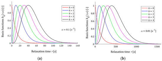 Two-Level Scheme for Identification of the Relaxation Time Spectrum ...