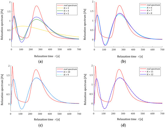 Two-Level Scheme for Identification of the Relaxation Time Spectrum ...