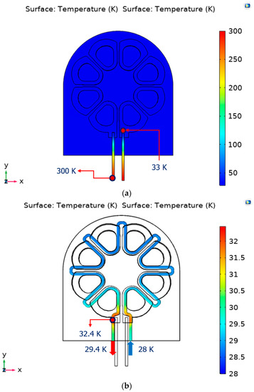 Design and Characteristic Analysis of an Axial Flux High-Temperature ...