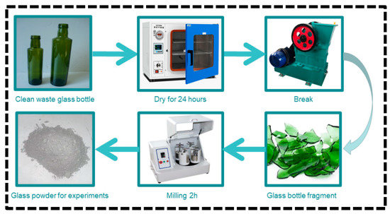 Effects of Waste Glass Powder on Rheological and Mechanical Properties ...