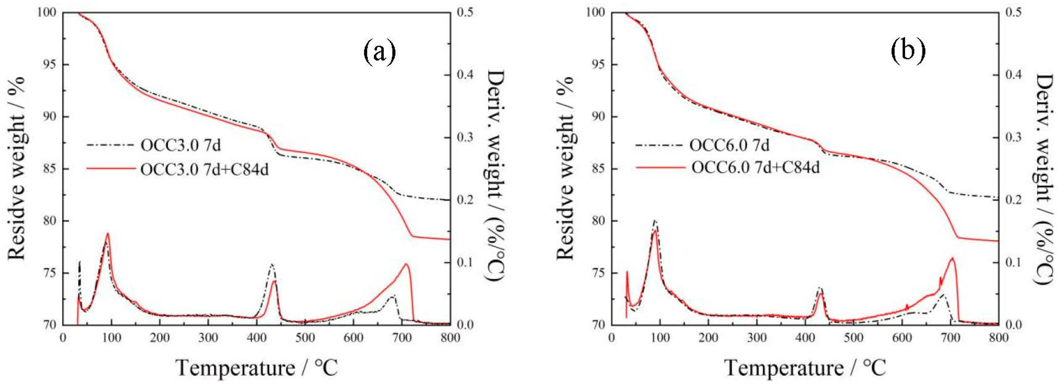 The Effect of CH on Improving the Carbonation Resistance of OPC-CSA ...