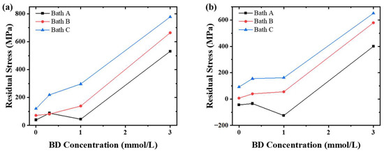 Synergistic Effects of 2-Butyne-1,4-Diol and Chloride Ions on the ...