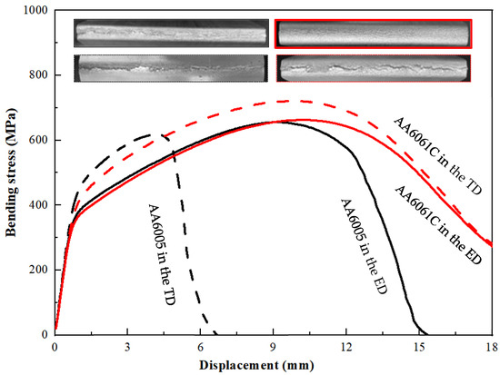Effect of Mg/Si Ratio on the Bendability and Anisotropic Bend Behavior ...