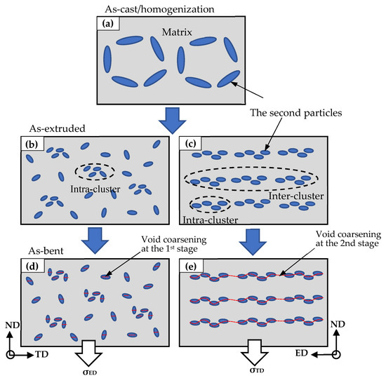Effect of Mg/Si Ratio on the Bendability and Anisotropic Bend Behavior ...