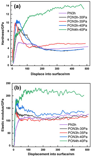 Structure and Wear Performance of a Titanium Alloy by Using Low ...