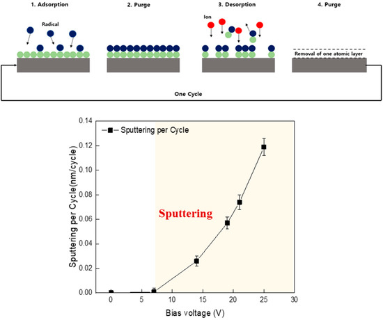 Atomic Layer Etching Using a Novel Radical Generation Module